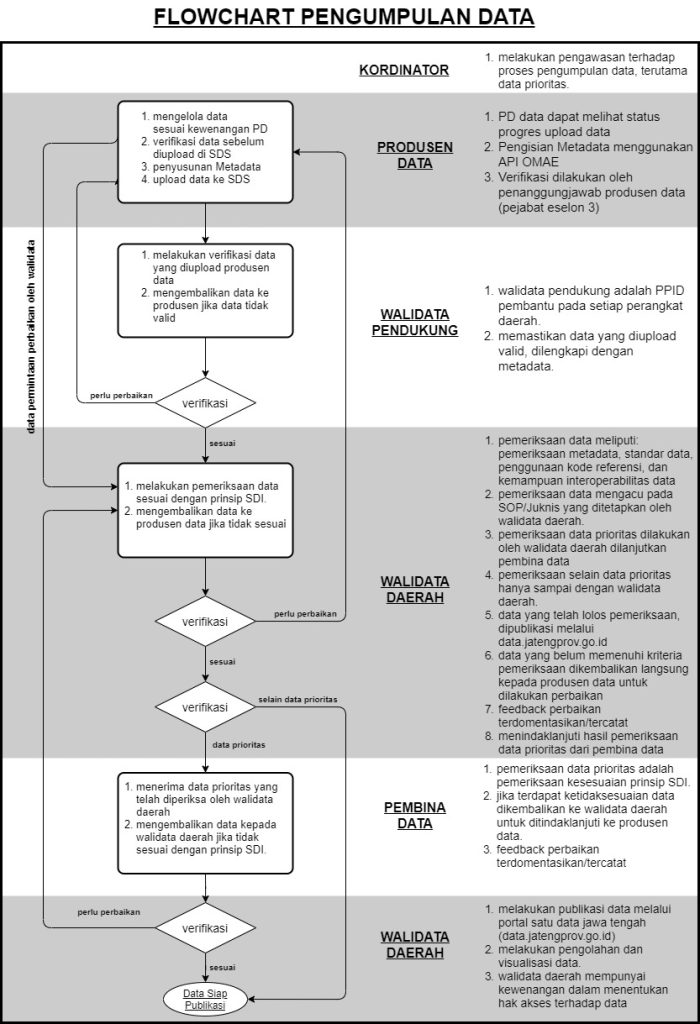 Konsep SOP Pengumpulan Data - Sistem Informasi Manajemen Pengetahuan SPBE Jawa Tengah
